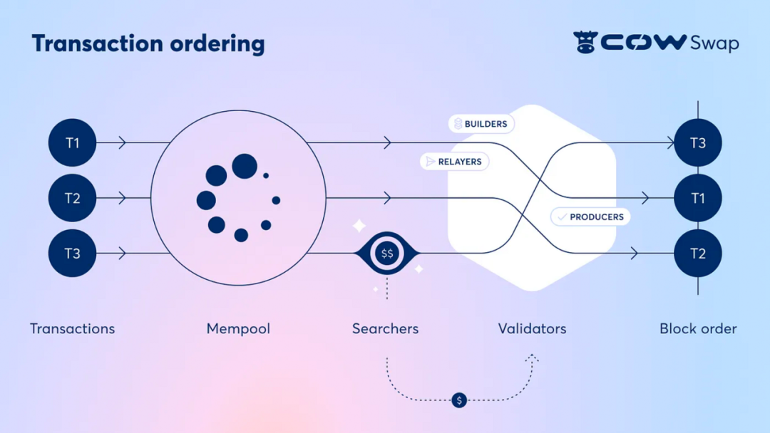 CowSwap 未来 Intent 的 DEX 形态？
